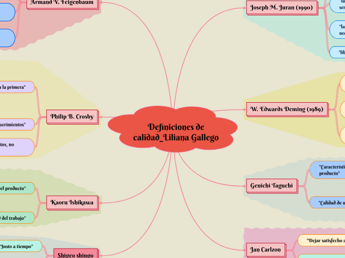 Definiciones de calidad_Liliana Gallego - Mind Map